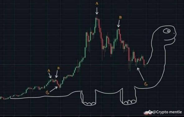 The famous dinosaur trading indicator. #BinanceBlockchainWee | Crypto ...