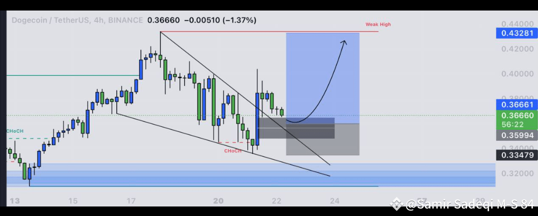 $DOGE is Bullish right now.#sanor016CommUNITY | Samir Sadeqi M-S 84 on ...