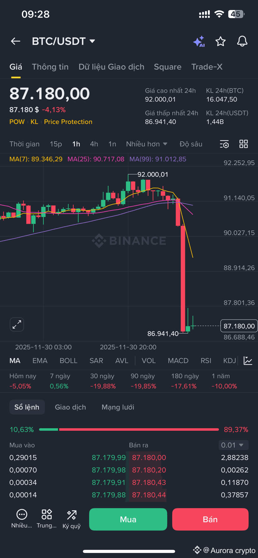 $BTC has just dropped below the $86,941 threshold. This | Aurora crypto ...
