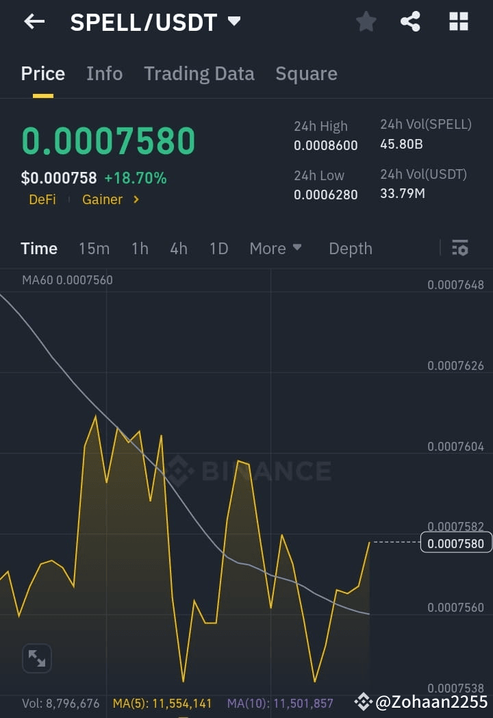 📊 $SPELL /USDT Technical Analysis – Bullish Momentum Inco | Zohaan2255 on Binance Square