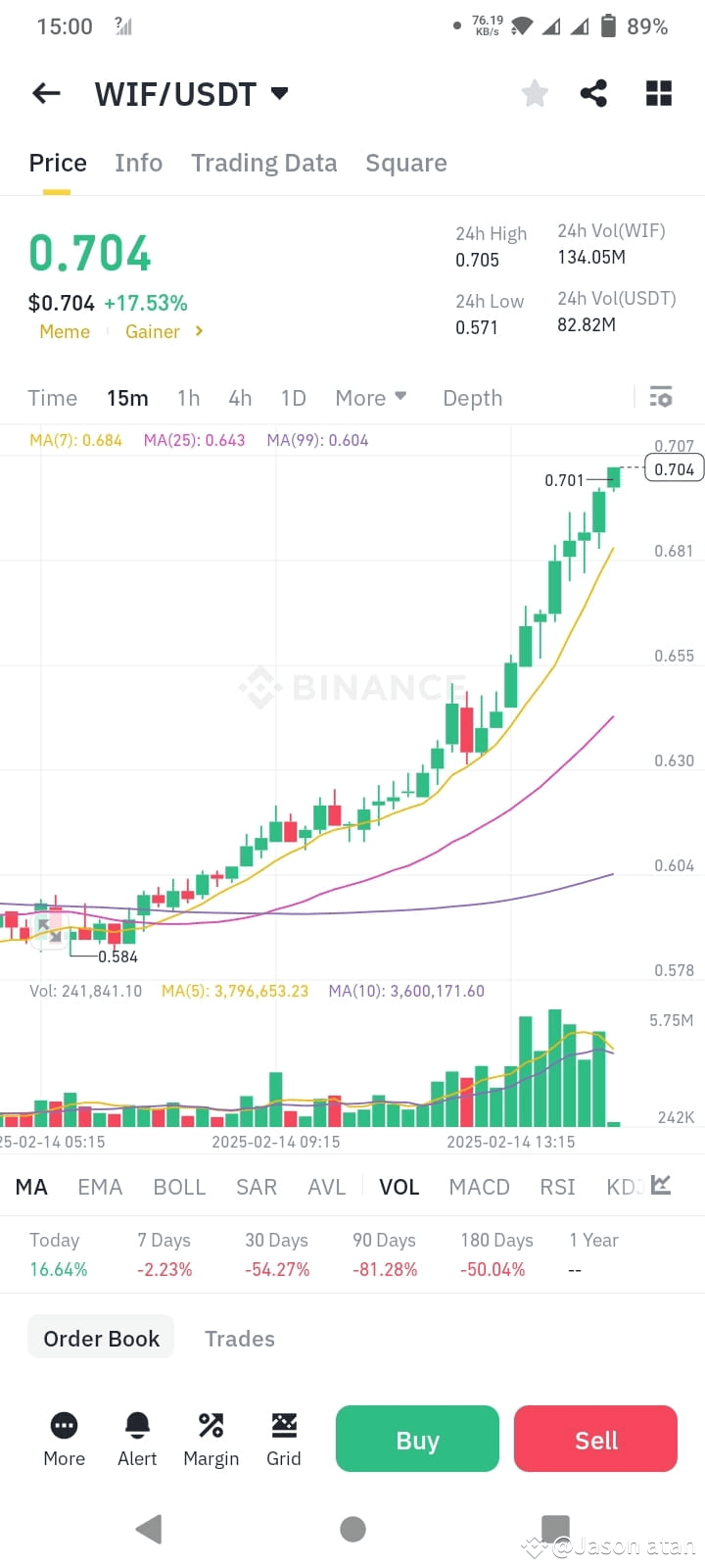 🚀 Another BULLISH MOMENTUM! Did you invest in $WIF yet? Wil | Jason atan on Binance Square