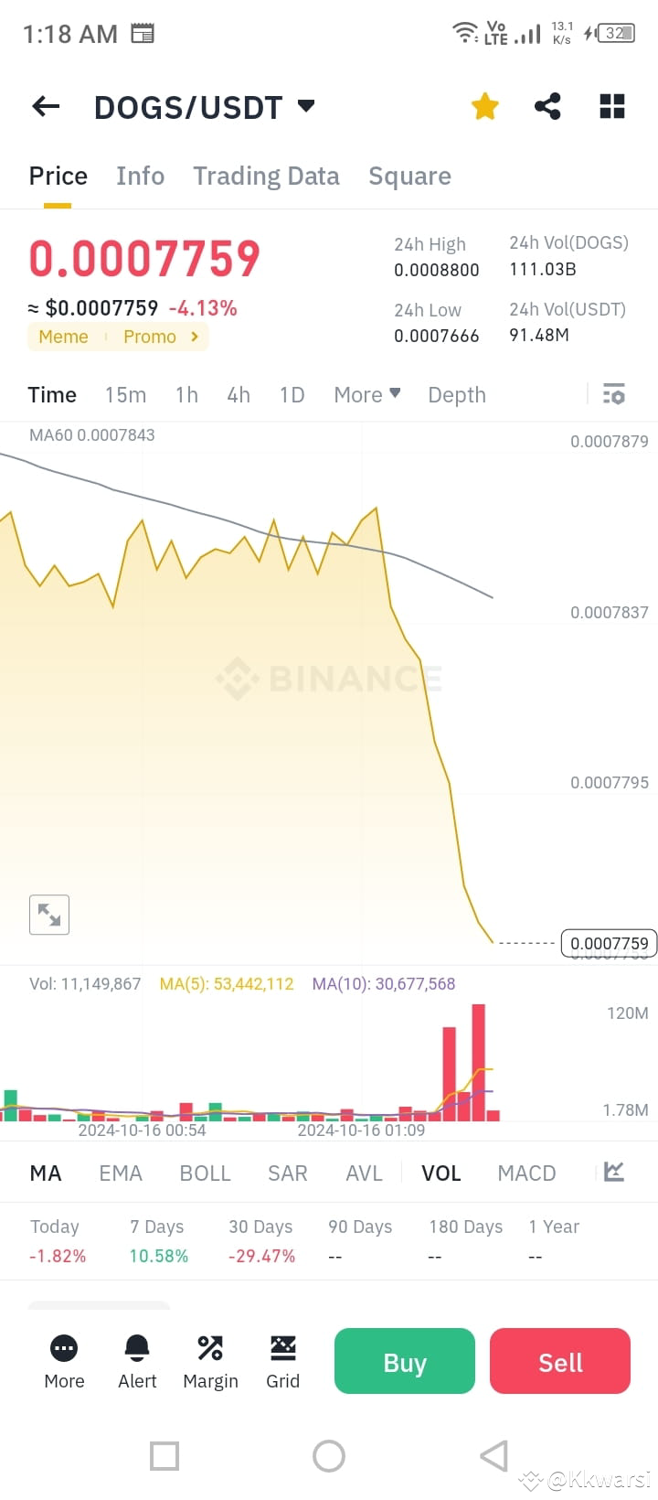 plzzz buy buying plzzz buy👍 sur up dogs⭐ | Kkwarsi on Binance Square