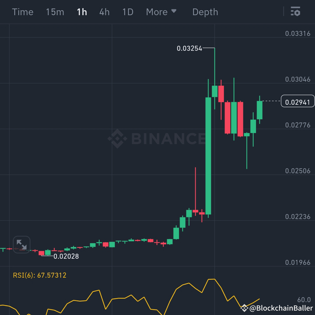 BULL VIB'IN.......$ACH /USDT Skyrockets to $0.02945 – Bullis | BlockchainBaller on Binance Square