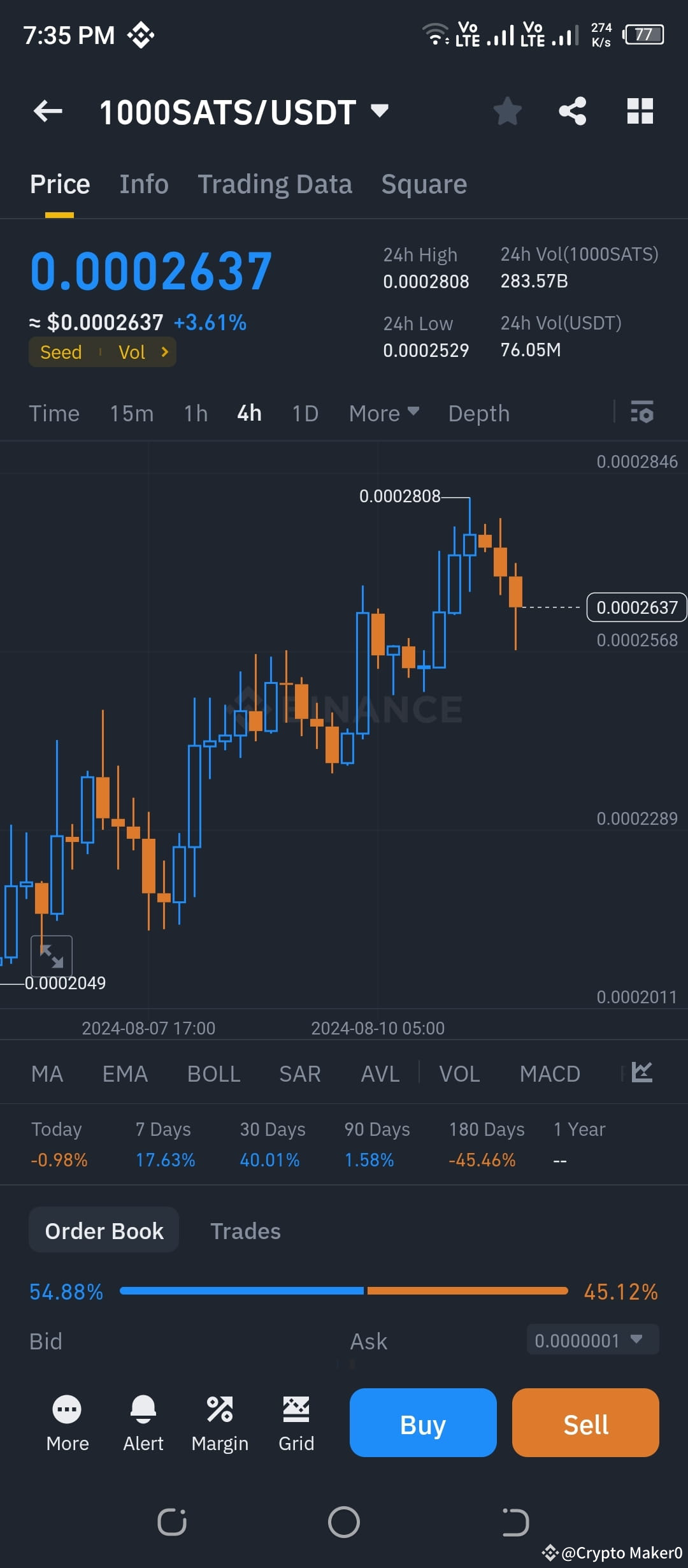 $1000SATS 1000sats (BTC) / USDT Price Update – Last 4 Hour | Best Signel Zone on Binance Square