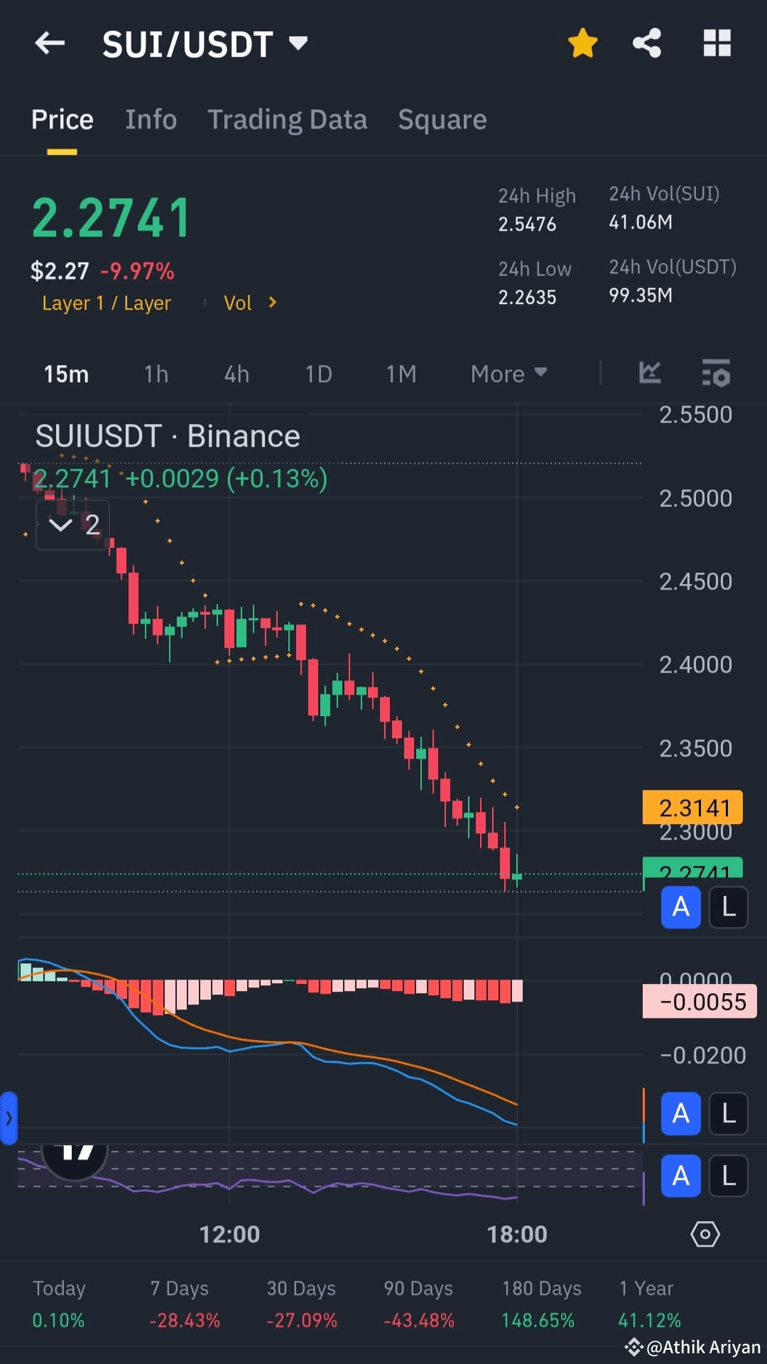 📊 $SUI /USDT Market Update (10 March 2025) 💰 Current Pri | Athik Ariyan on Binance Square