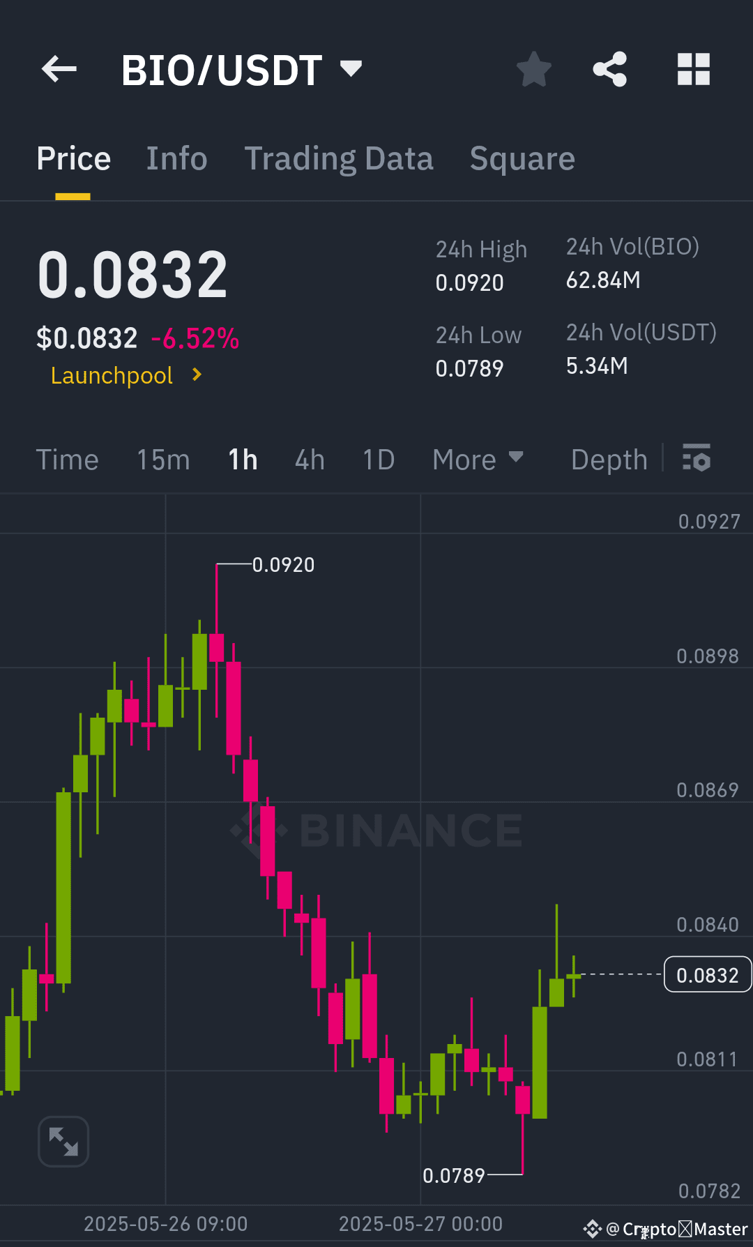 $BIO /USDT – Post-Dip Compression, Ready to Explode? Curren | Crypto ...