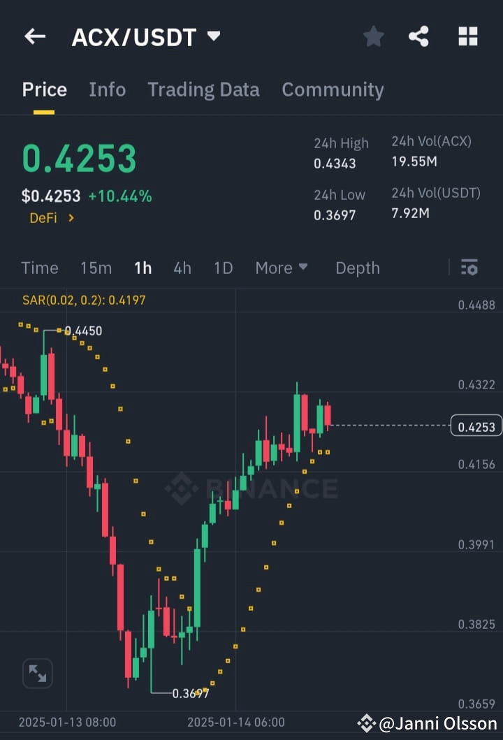 $ACX /USDT Trading Signal – Bullish Momentum on the Rise! | Janni Olsson on Binance Square