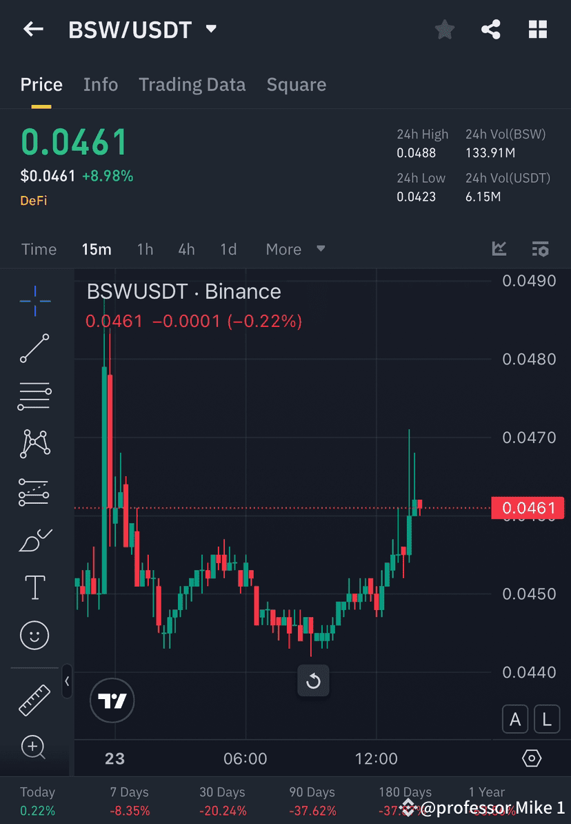 $BSW /USDT – Breakout Incoming?🔥🔥 $BSW is showing strong | Professor Mike Official on Binance Square