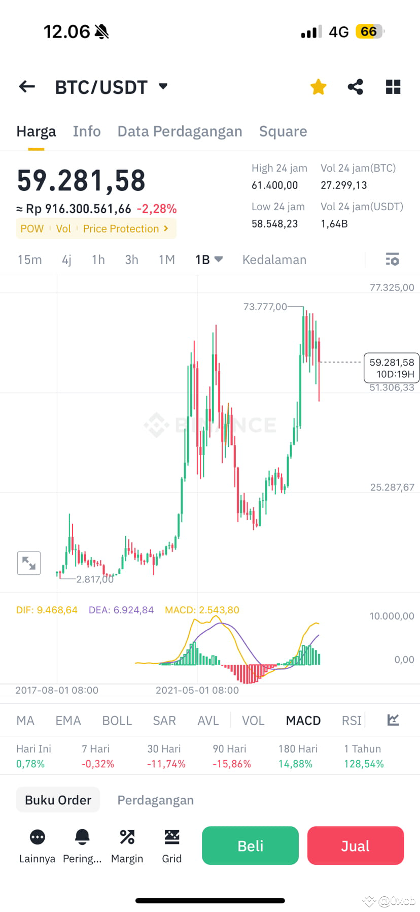 If Bitcoin dominance drop below 45%, $BTC could be pumped | 0xcb on Binance Square