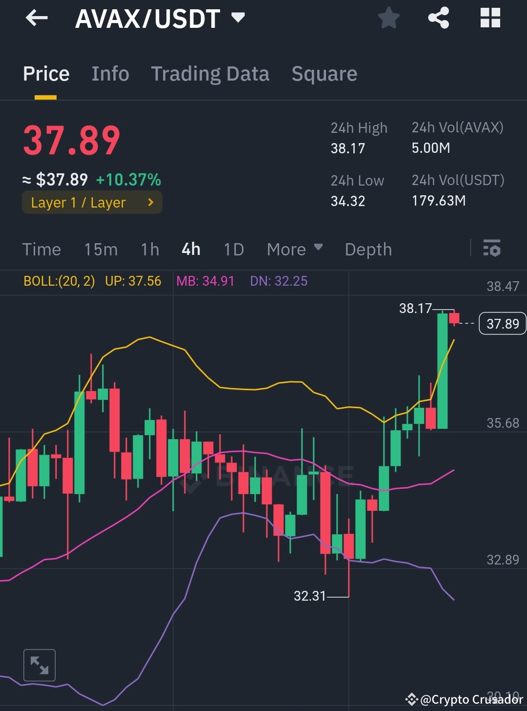 🚀🔥$AVAX /USDT is currently trading at $37.89, up 10.37% in | Crypto Crusador on Binance Square