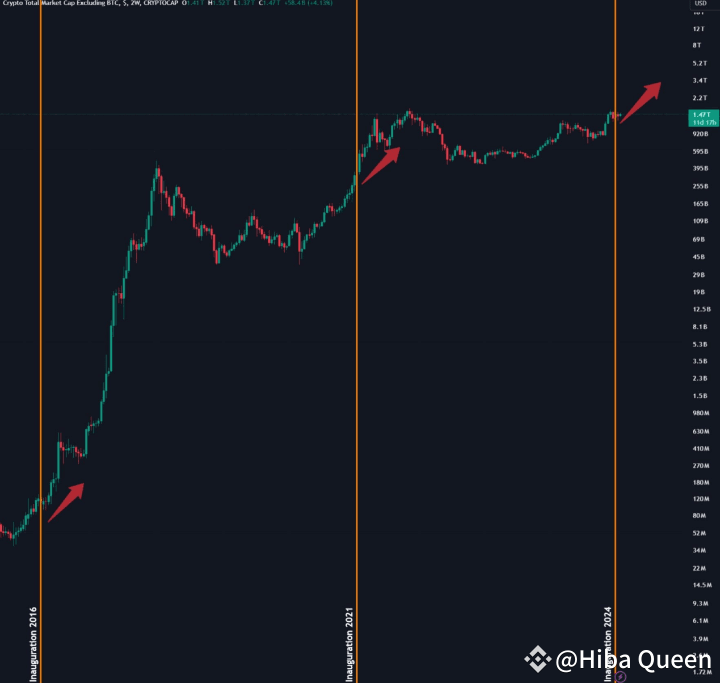 The most significant altcoin rallies have historically | Hiba Queen on ...