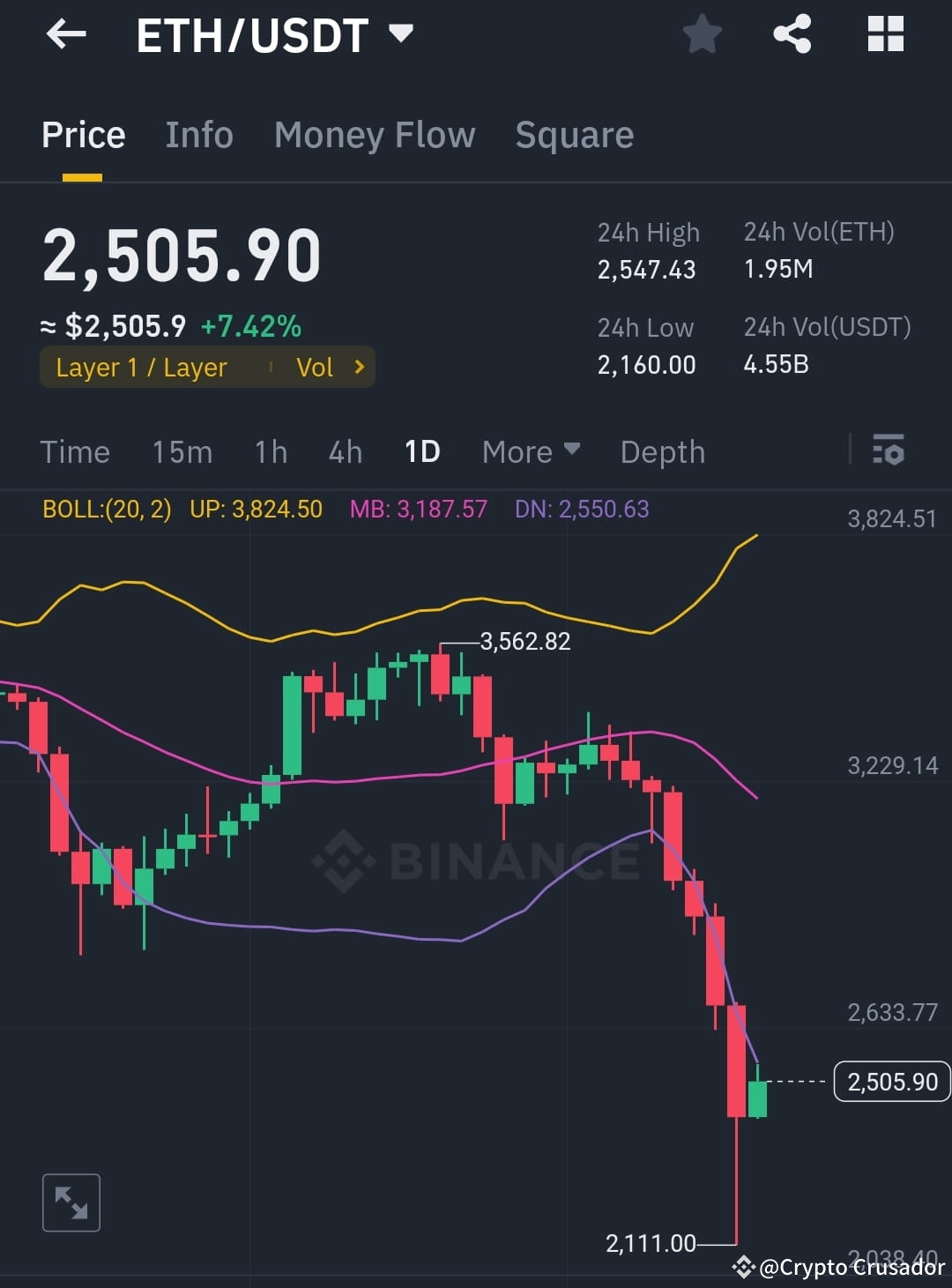 $ETH /USDT Technical Analysis, Forecast, Observations and Tr | Crypto Crusador on Binance Square