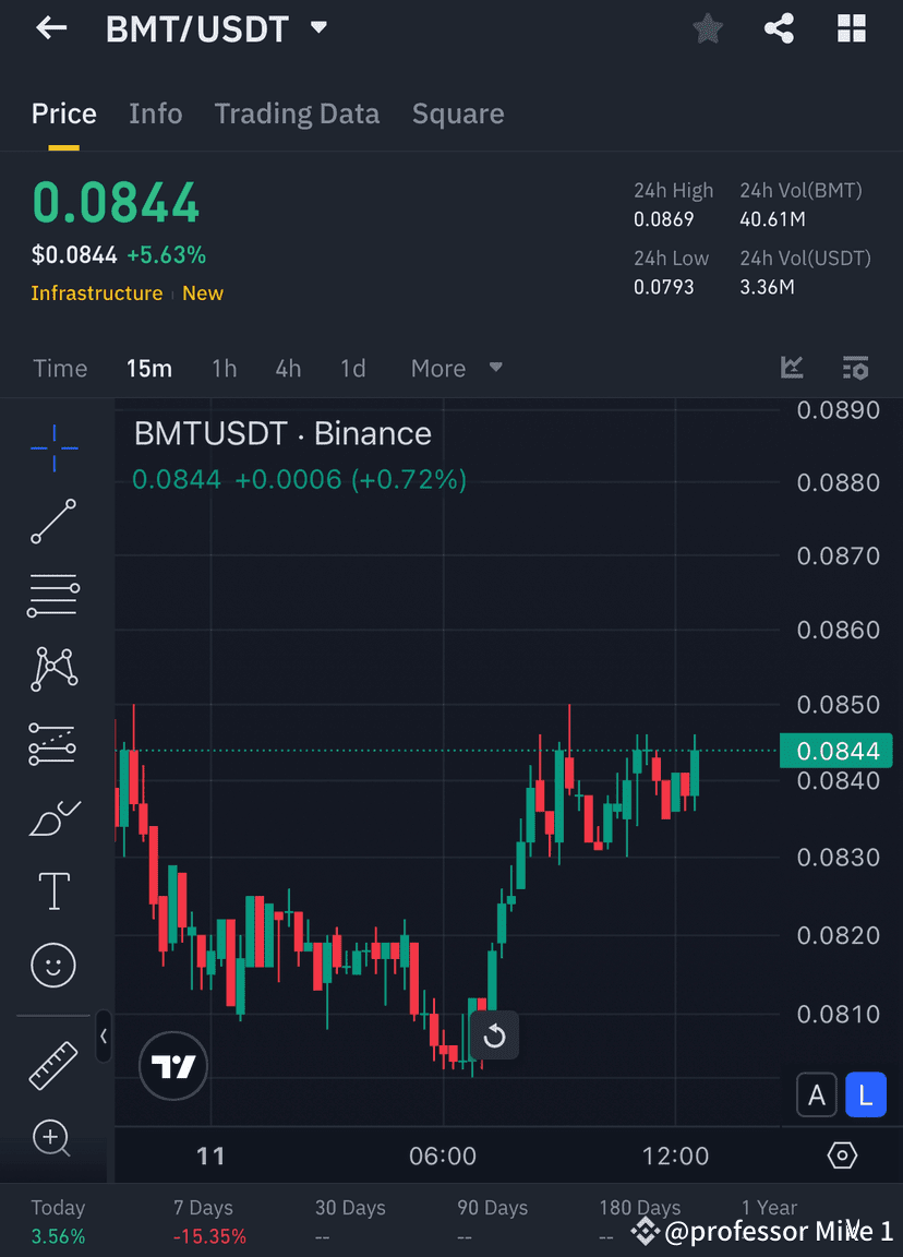 $BMT /USDT BULL RUN ENTRY OPPORTUNITY!! 🔥💯 $BMT /USDT has | Professor Mike Official on Binance ...
