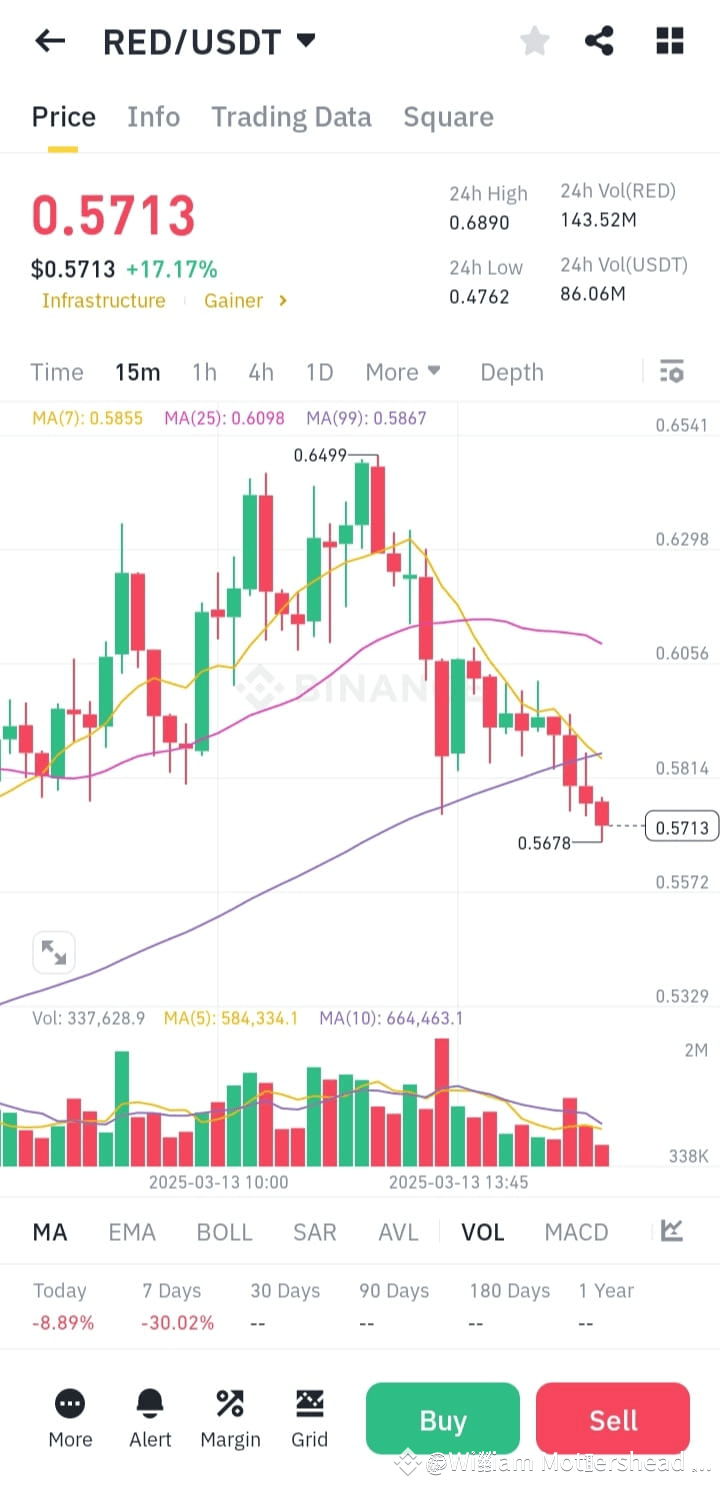 RedStone ($RED ) is currently trading at approximately $0.57 | William Mottershead pOdV on ...