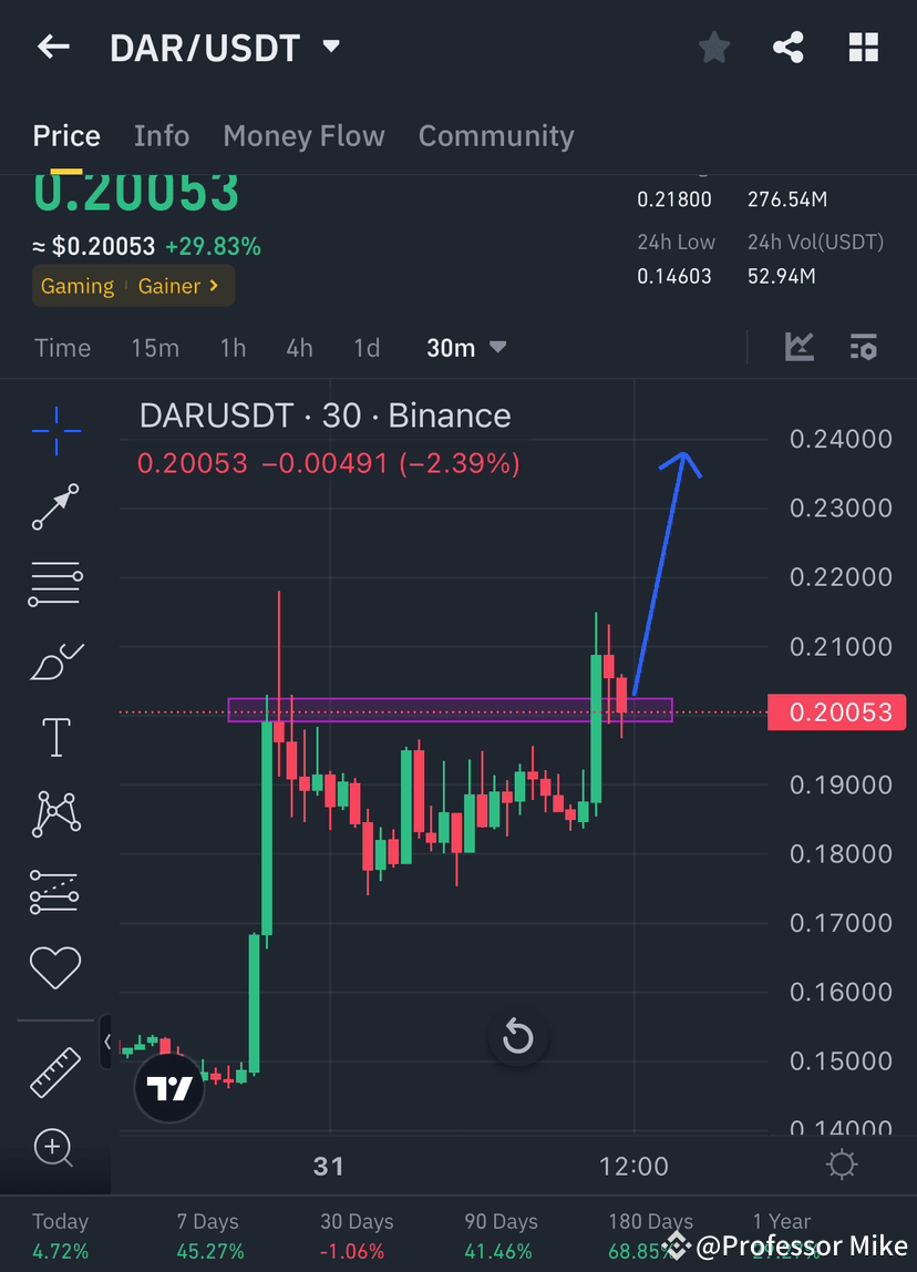 $DAR /USDT Trade Alert 🔥💯 Current Price: $0.200 Bull Run | Professor Mike on Binance Square