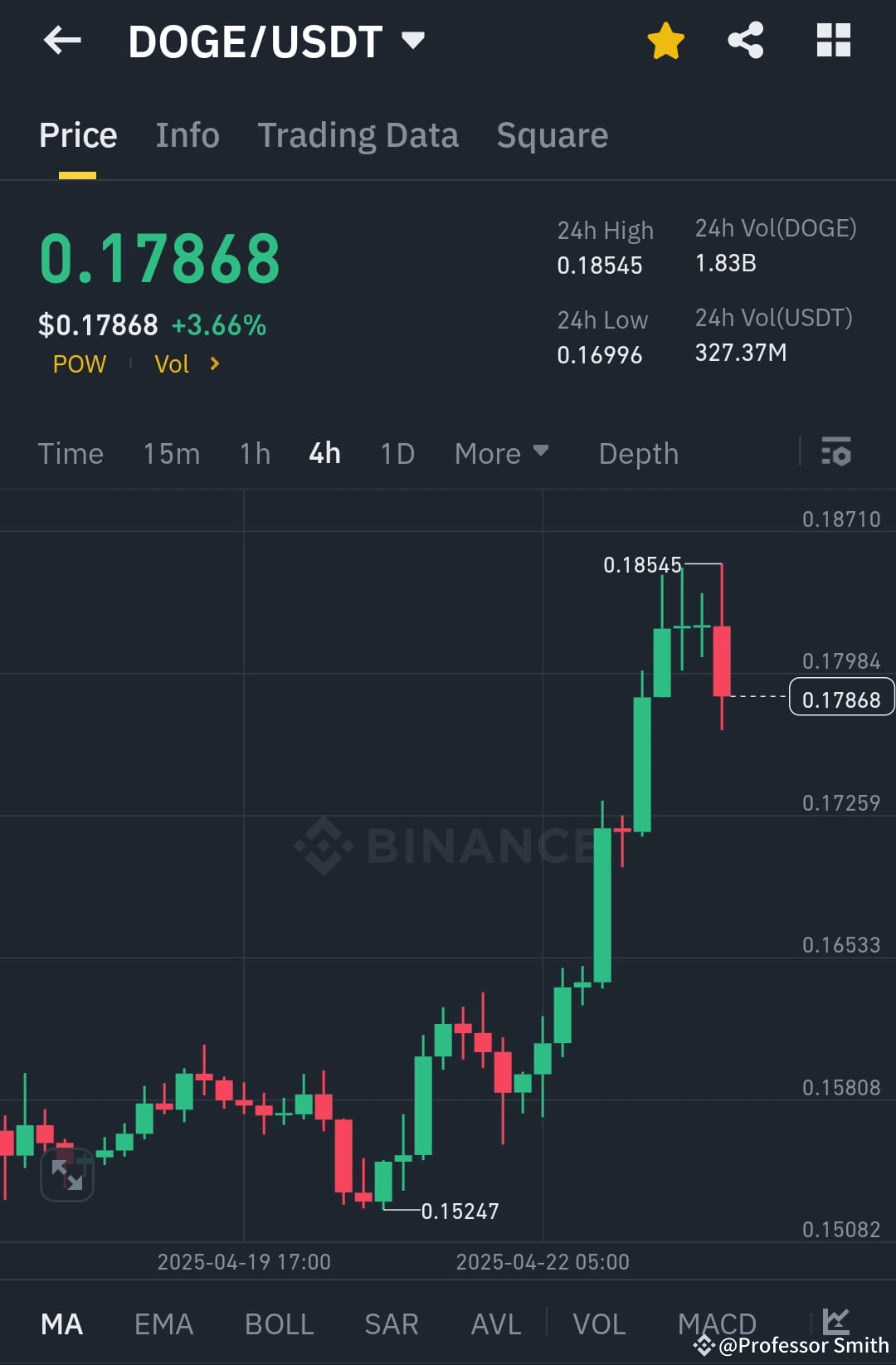 $DOGE /USDT BEARISH PULLBACK INITIATED — SHORT THE SLIDE BEF | Professor Smith on Binance Square