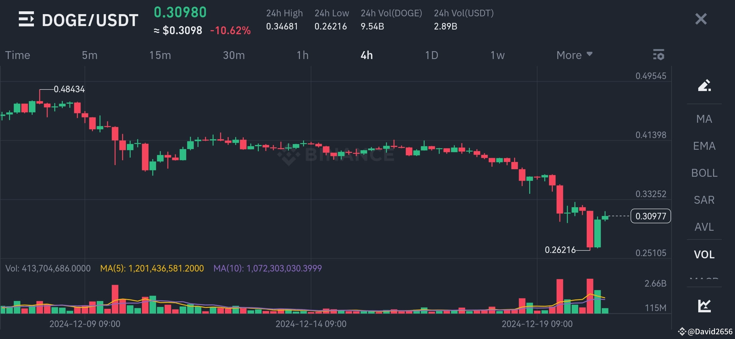 $DOGE Long Liquidation: $9.7391K at $0.29619 - What's Next. | David ...