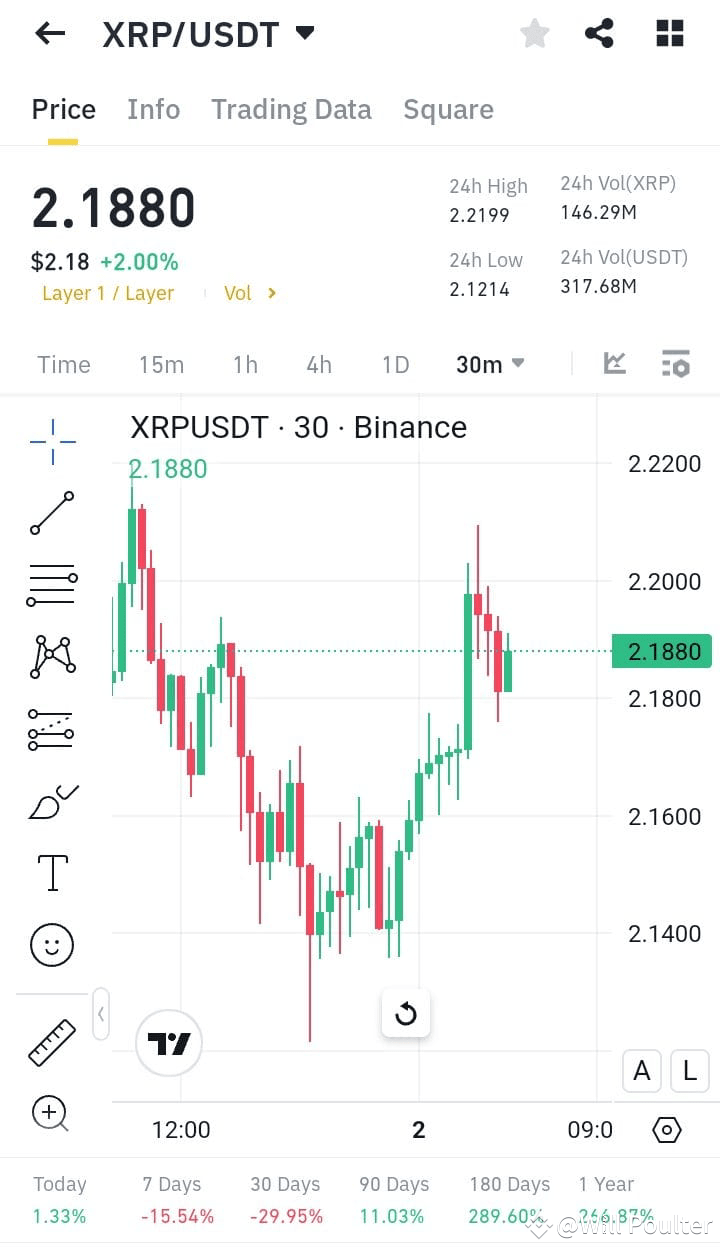 $XRP /USDT – BULLS GEARING UP FOR A BREAKOUT! WILL IT FLY | Crypto_Edward on Binance Square