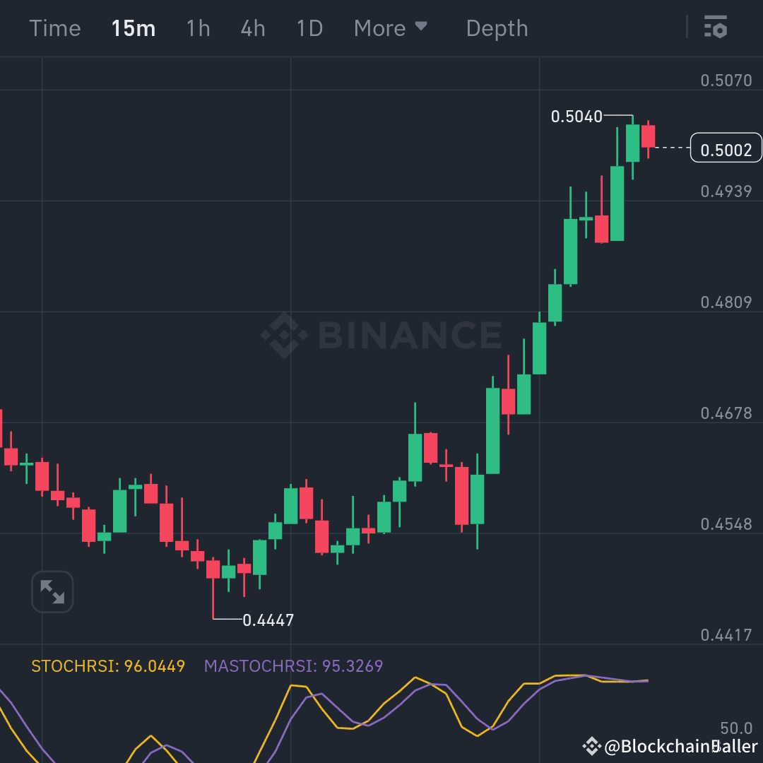 $CRV Strong Bullish Momentum After Key Breakout $CRV has de | BlockchainBaller on Binance Square