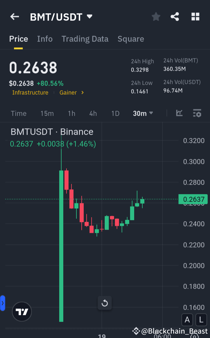🚀 $BMT /USDT – Bullish Trade Alert! 🔥 📌 Current Price: $ | Blockchain_Beast on Binance Square