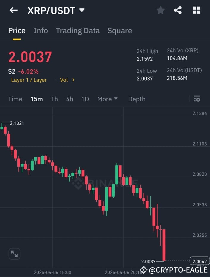 🔥 $XRP /USDT 6% Drop Alert! Crypto fam, XRP has experience | CRYPTO-EAGLE on Binance Square