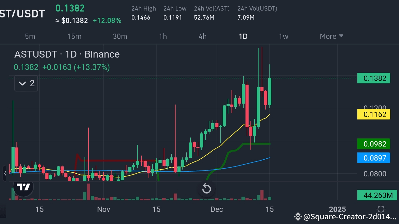 AST COIN ANALYSIS, 🔥 🔥 ON CURRENT SITUATION 🔥🔥 | COIN ANALYSIS HUB on Binance Square