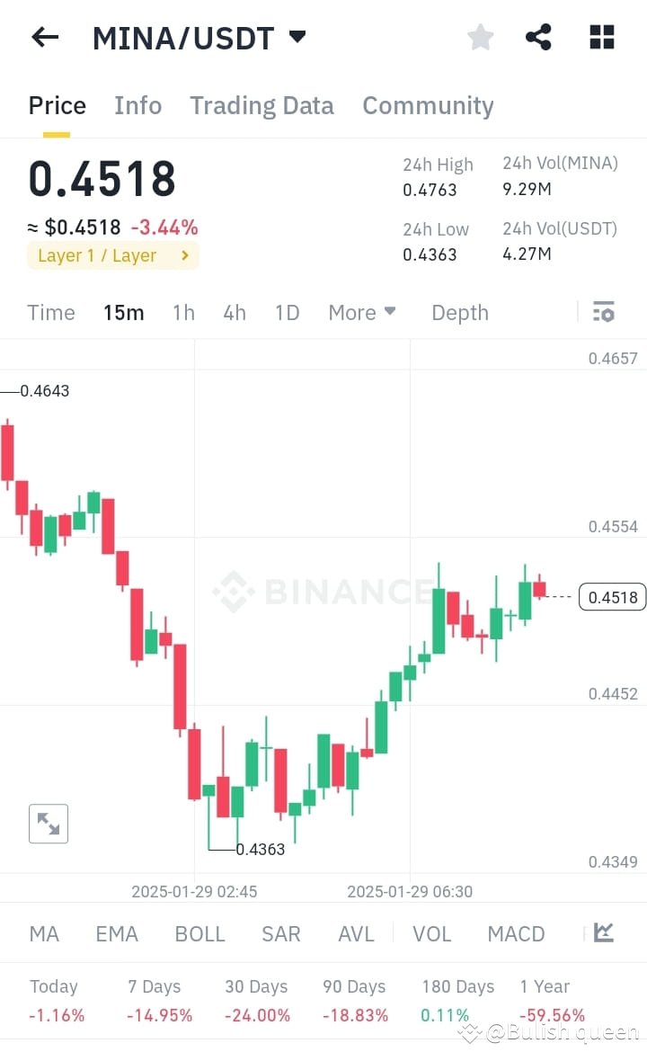 $MINA /USDT Market Outlook & Trading Strategy The MINA/USDT | Bulish queen on Binance Square