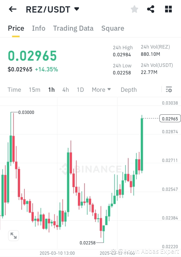 Super cent 💯 $REZ /USDT – Ready for the Next Move? 🚀 REZ | Aown Abbas Expert on Binance Square