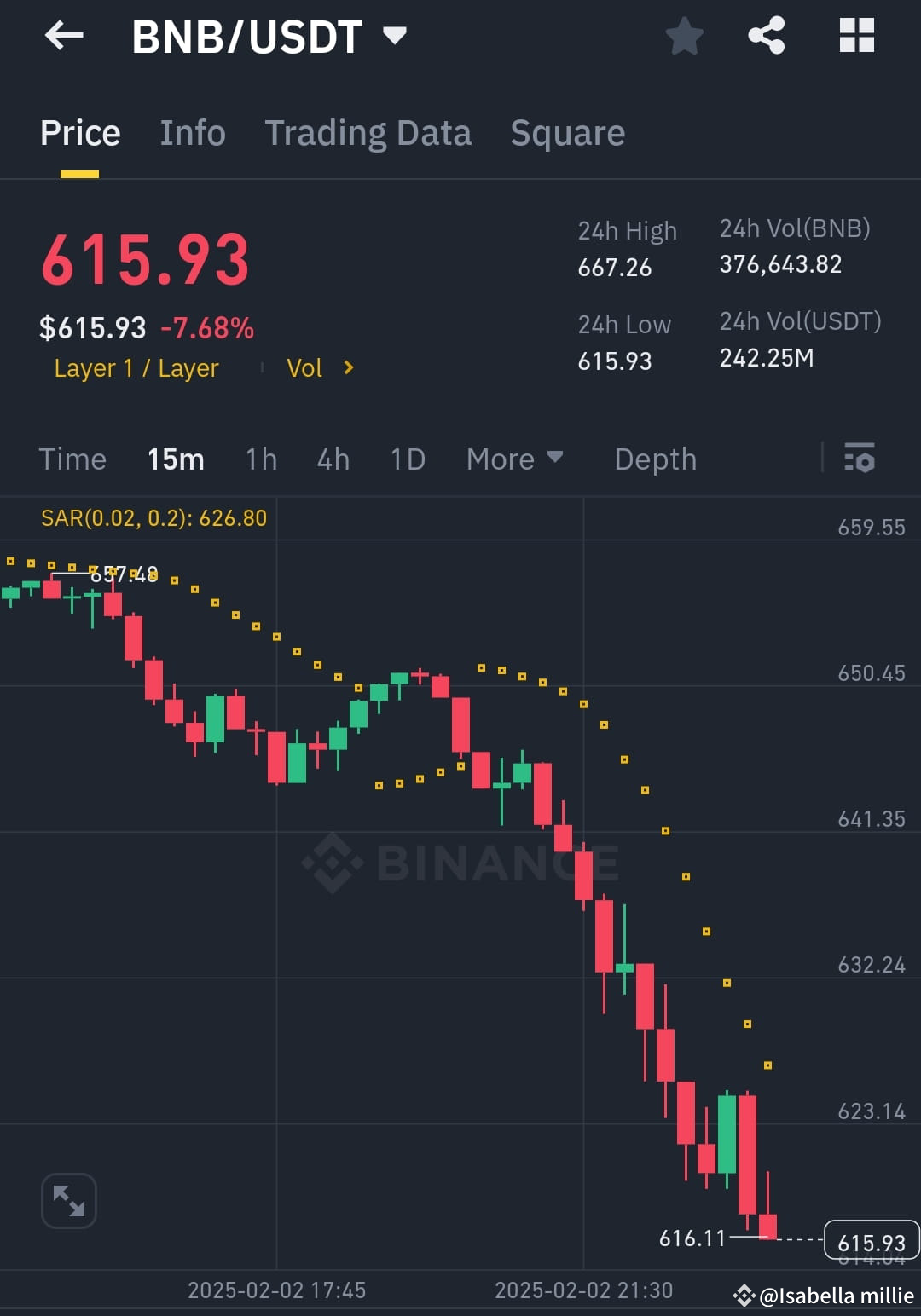 $BNB /USDT Quick Trade Setup $BNB is hitting new lows, t | Isabella millie on Binance Square