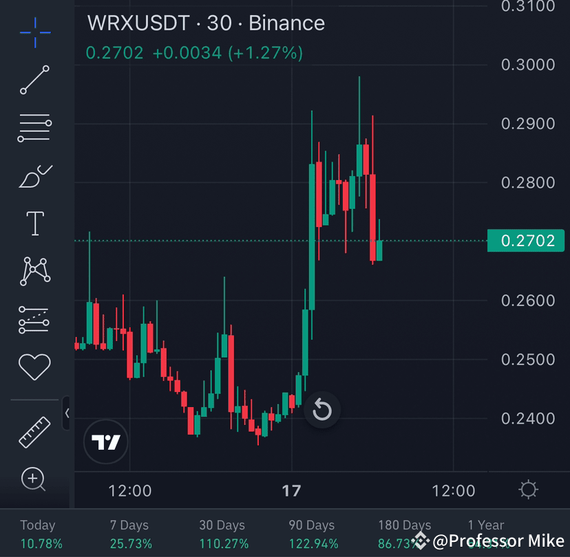 $WRX USDT Analysis !🔥💯 Long Entry Levels: 1. 0.2650 for | Professor Mike on Binance Square