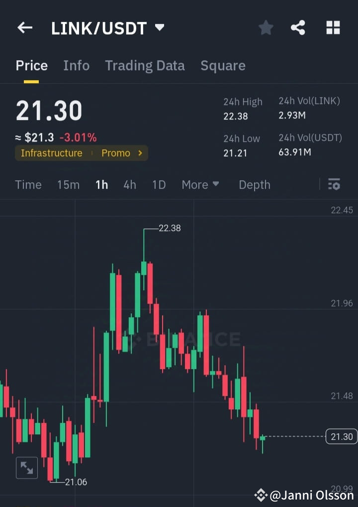 🔍$LINK LINK/USDT Price Update: Consolidation Phase in Prog | Janni Olsson on Binance Square