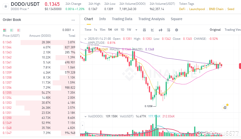 $DODO DODO (DODO/USDT) Market OverviewCurrent Price: $0.1 | Rizuu6677 on Binance Square
