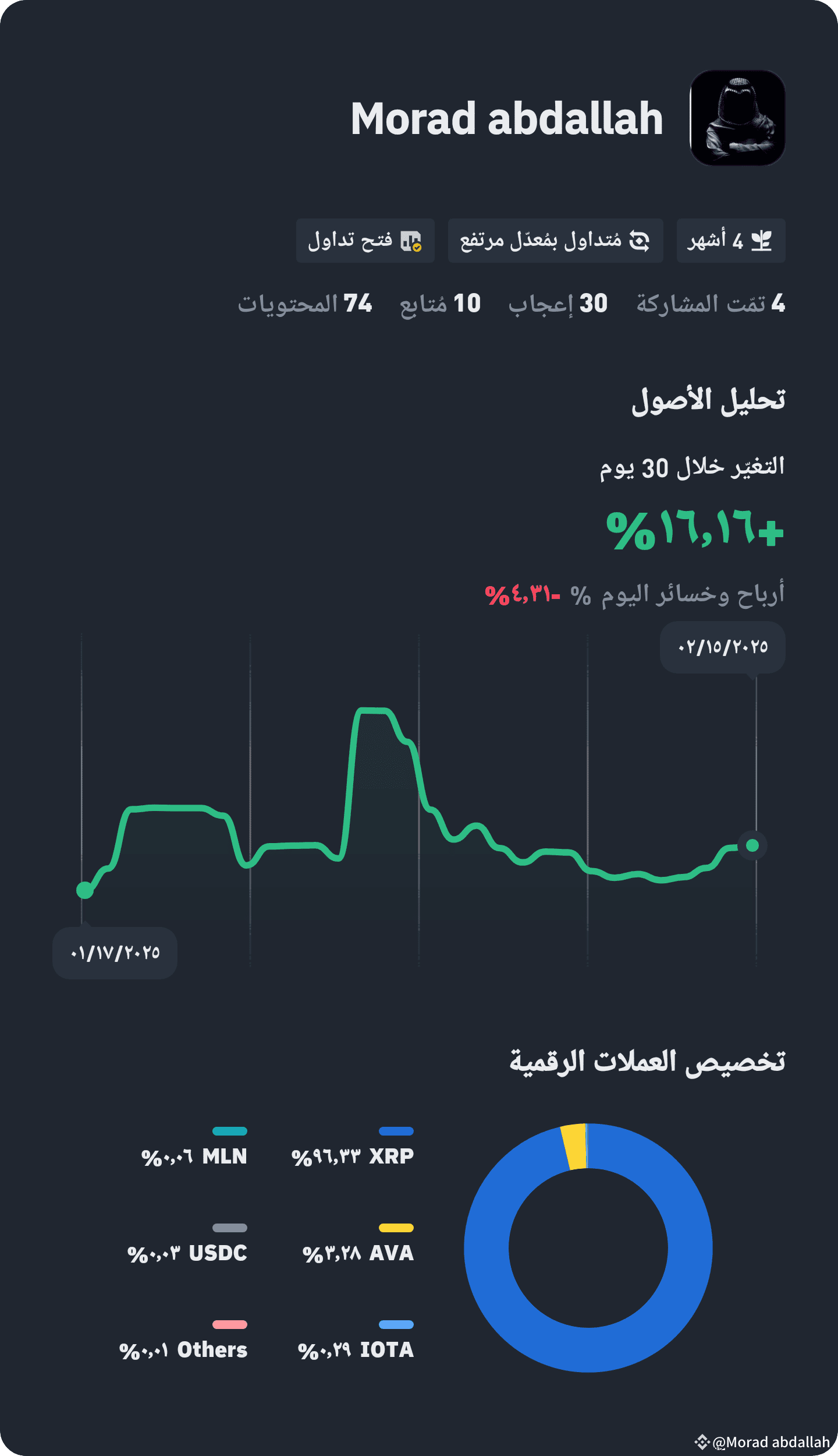 See my returns and portfolio breakdown. Follow me for more i | Morad abdallah on Binance Square