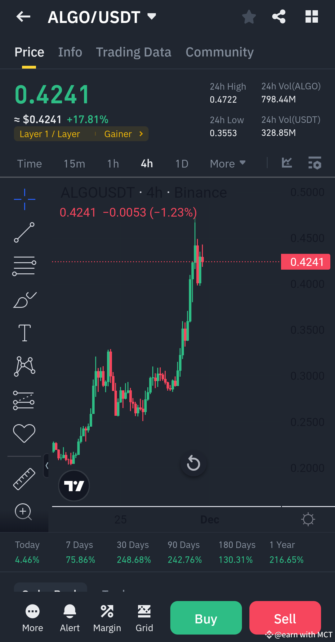 🚀 $ALGO /USDT: Riding the Momentum Wave! 🌟 Current Price: | earn with MCT on Binance Square