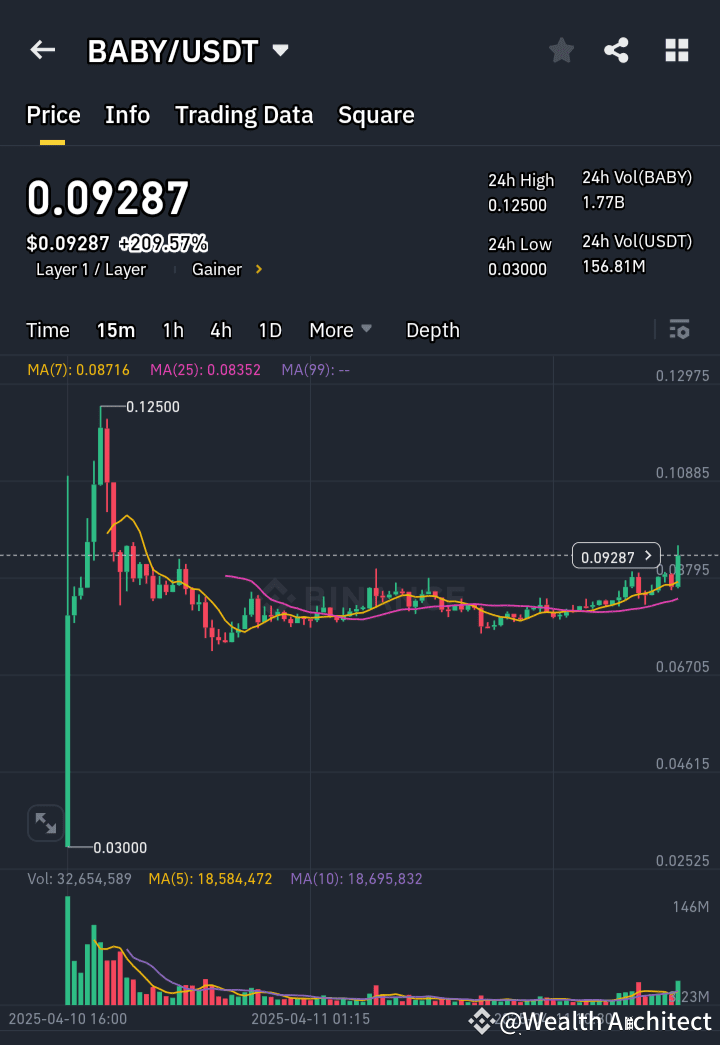 Long #BABY/USDT **Entry**: 0.09287 - 0.08716 (near MA7 | Wealth Architect on Binance Square