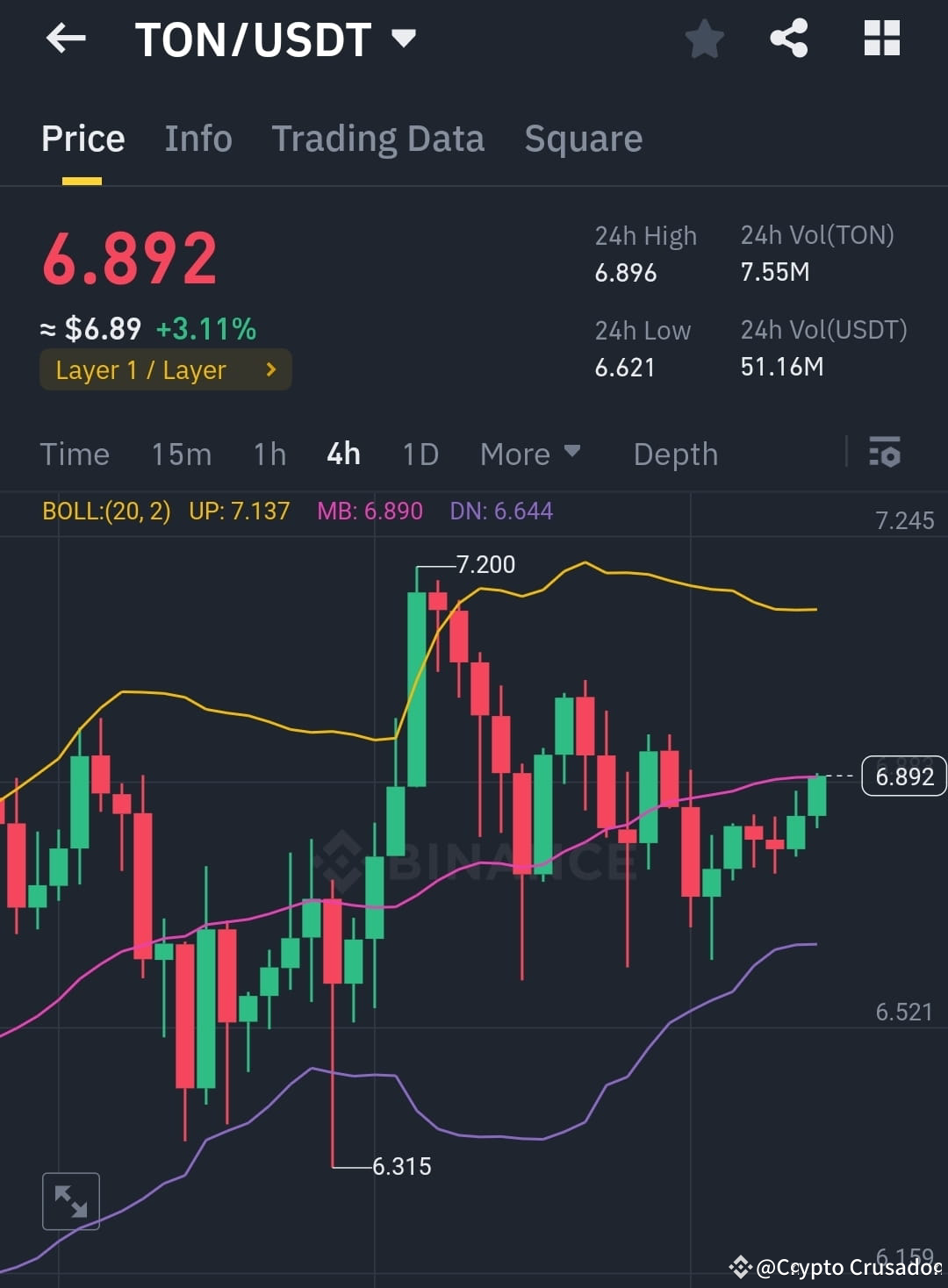 🚀Technical Analysis: $TON /USDT 🔥SIGNAL BUY / HOLD 🔥 ⭐T | Crypto Crusador on Binance Square