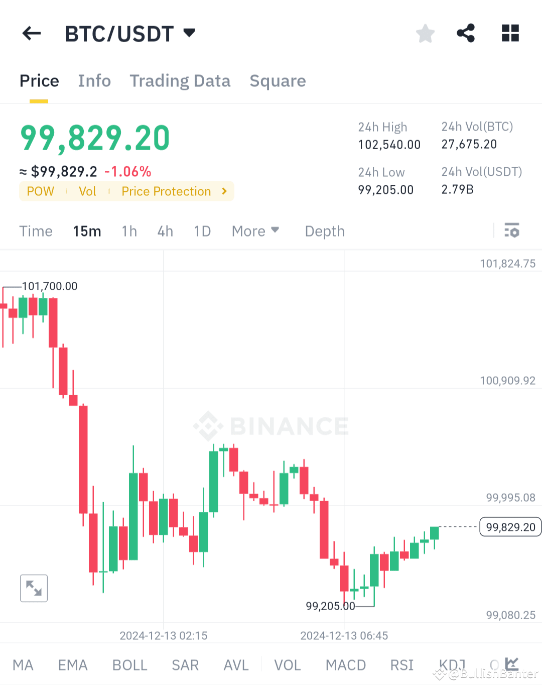 $BTC /USDT Price Action Alert.. Soon will hit back to ,$104, | BullishBanter on Binance Square