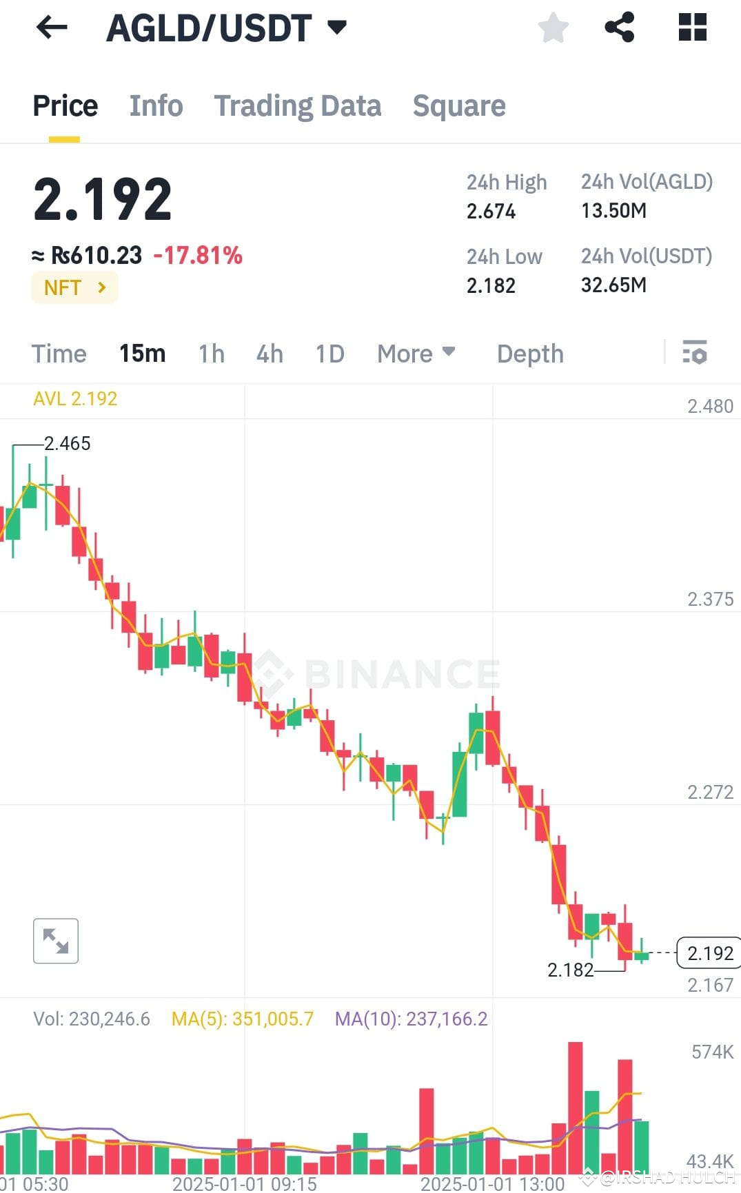 $AGLD Technical Analysis: AGLD/USDT - Binance Current Pr | Crypto Master 77 on Binance Square