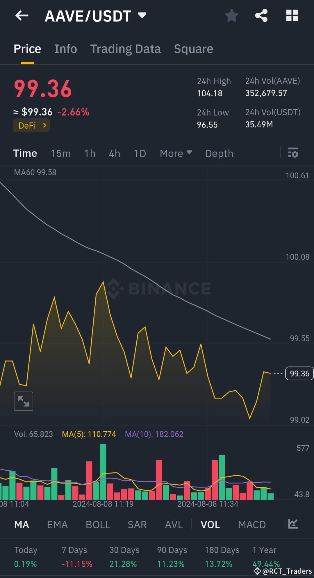 📈 AAVE/USDT Analysis: Key Levels and Entry Strategy 1. Sup | Professor Mike on Binance Square