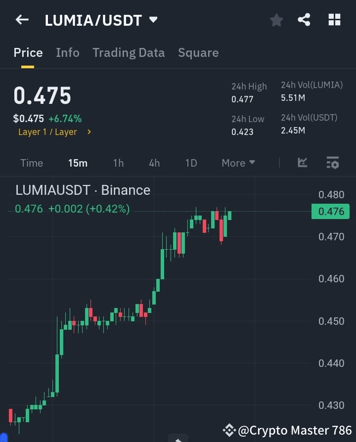 🚀 $LUMIA USDT – Bullish Momentum Gaining Strength! ⚡🔥 Cur | Crypto Master 786 on Binance Square