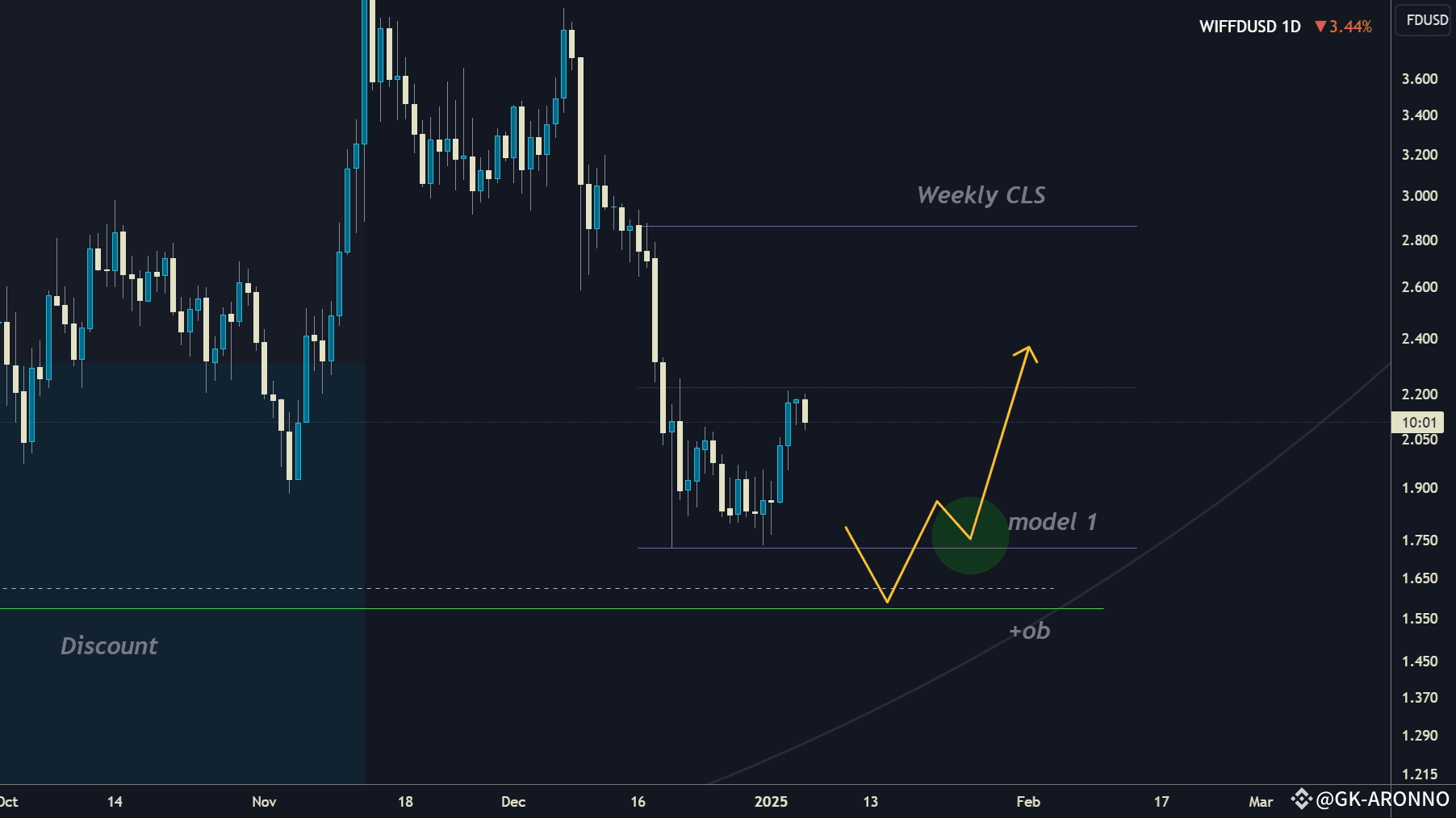 Weekly CLS, Key Level Order block, Model 1💥🧐 | GK-ARONNO on Binance Square