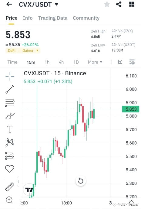 🚀 $CVX /USDT Technical Analysis – A Bullish Surge in Play | RB-Trader on Binance Square