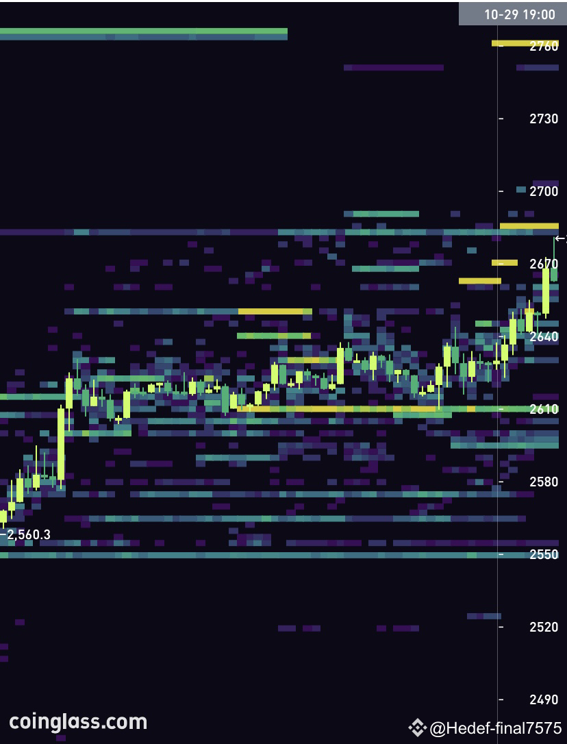 $ETH liquidity heatmap Sell orders $2,685 $2,760 there is a | Hedef ...