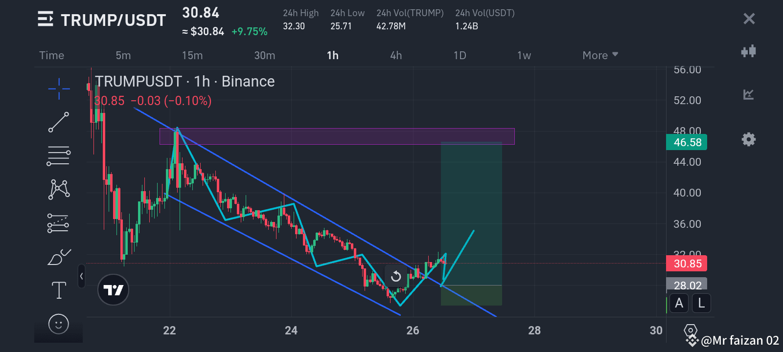 $TRUMP coin 1 hour chart analysis as we see break out of dow | Mr ...