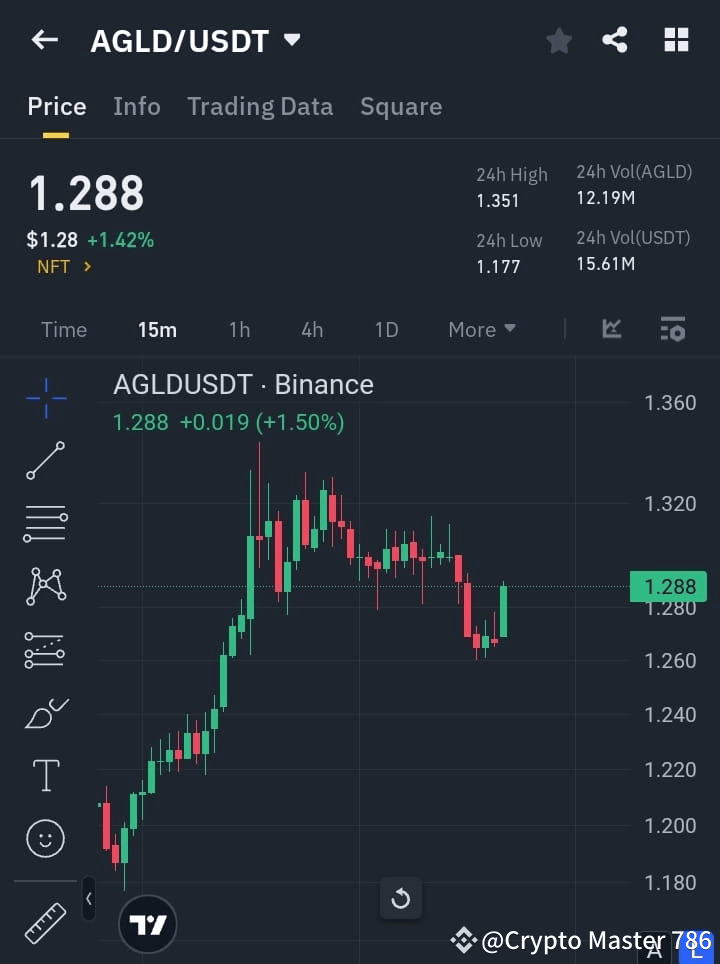 $AGLD /USDT Bullish Momentum – In Progress!🔥 Ready For The | Crypto Master 786 on Binance Square