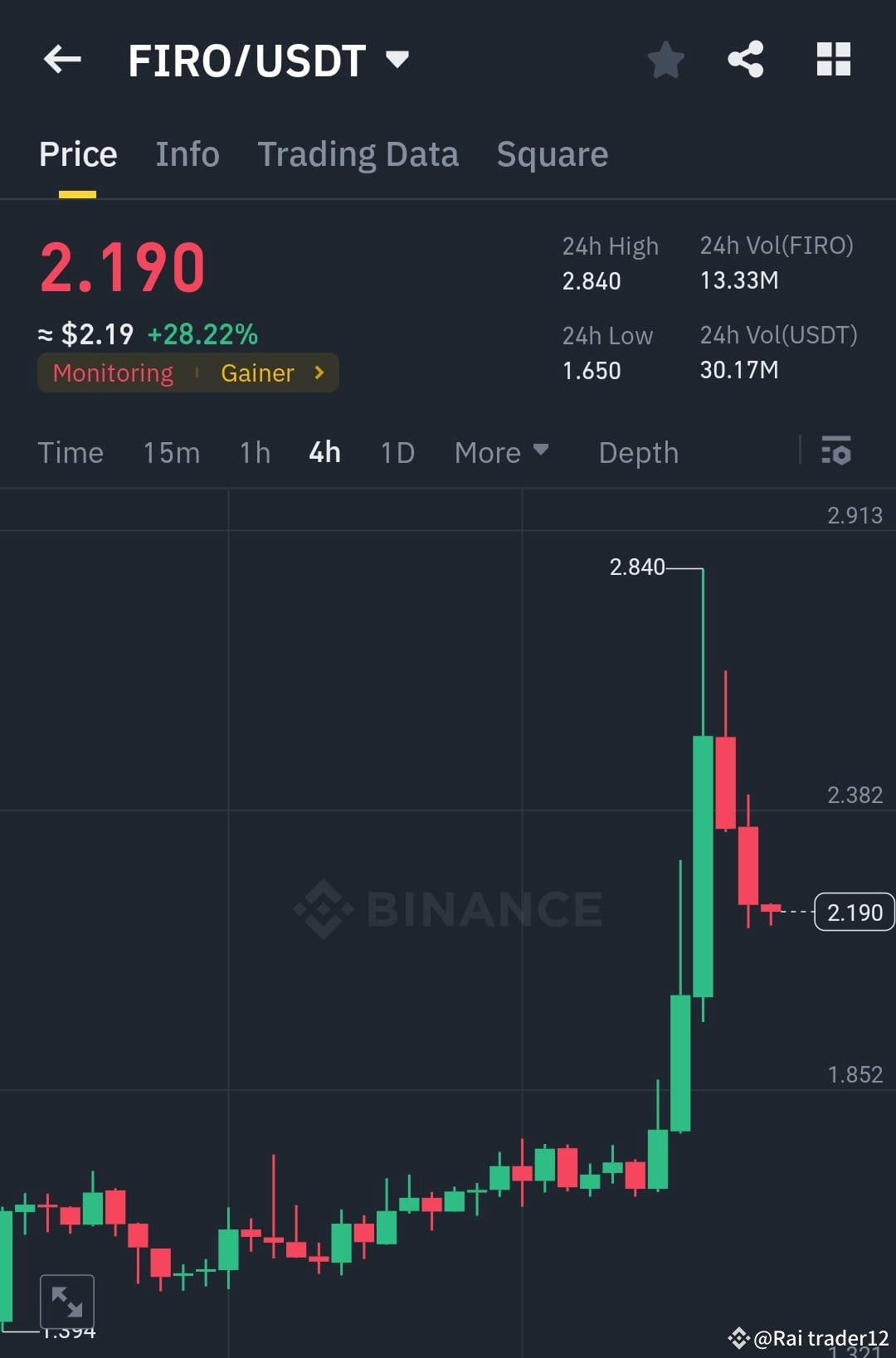 $FIRO /USDT Technical Analysis Update 🔥 $FIRO has seen a | RCT-Trader on Binance Square