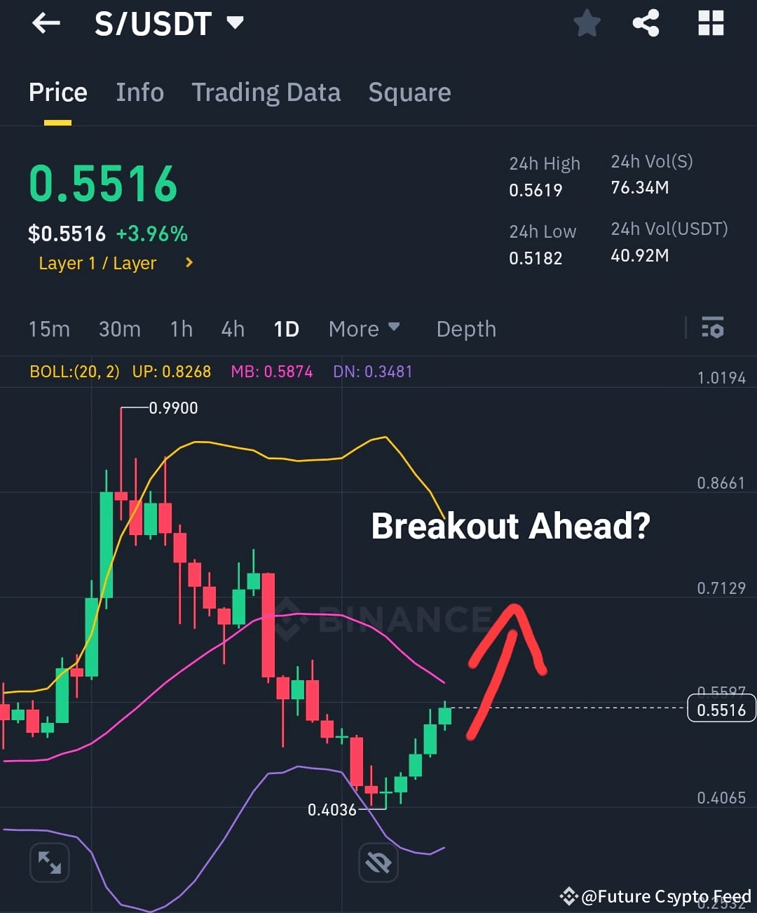 🔸 S/USDT – Potential Reversal | Master Trade Analysis 🔸 O | Future Crypto Feed on Binance Square