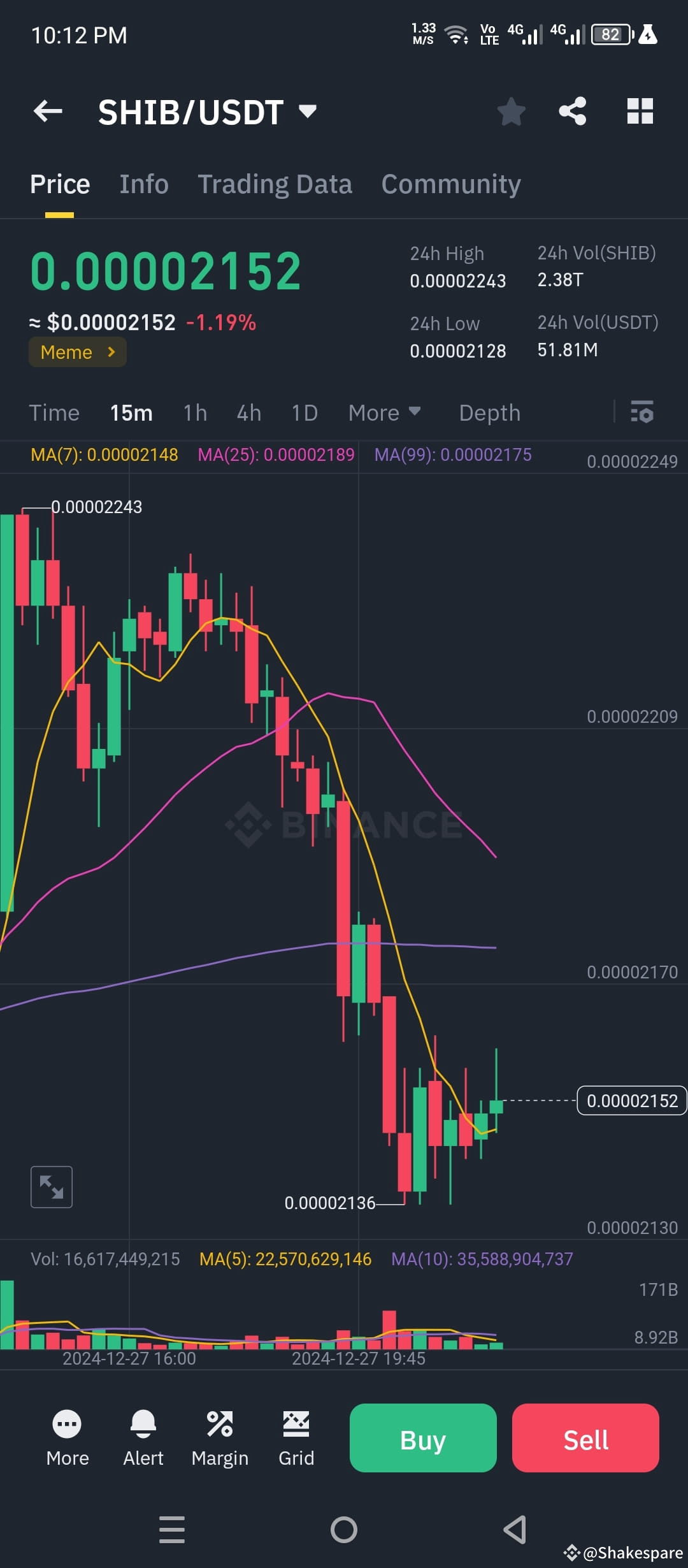 $SHIB SHIB Surge Wipes Out $53.2K Short at $0.0220 The Sh | Shakespare on Binance Square
