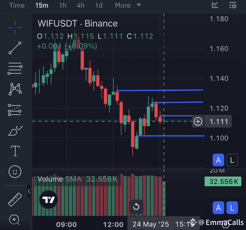 $WIF BEARISH PRESSURE PERSISTS, BUT BOUNCE ZONE MAY BE FORMI | EmmaCalls on Binance Square