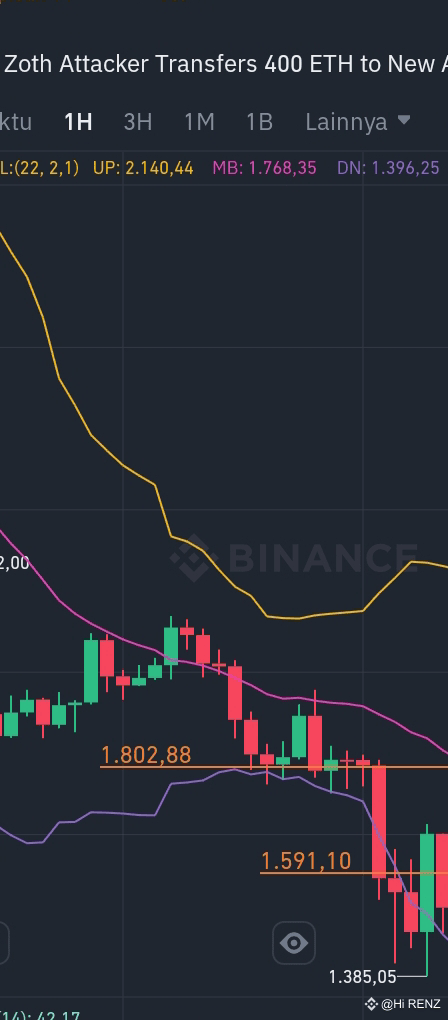 ETH Bullish, next level 1,800 - 2,100. 🟩 green $ETH #ETHUS | RENZVerify on Binance Square